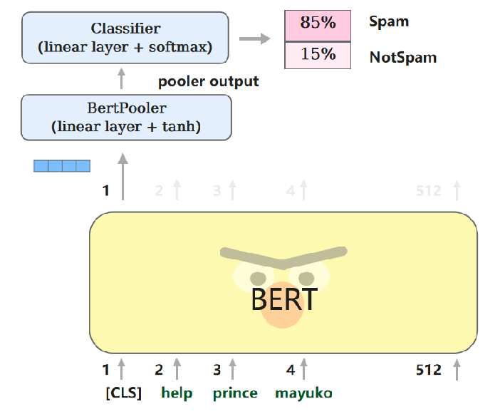 带你熟悉NLP预训练模型：BERT - 知乎