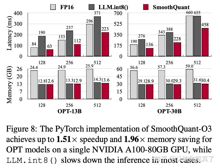 W8A8模型量化技巧SmoothQuant - 知乎