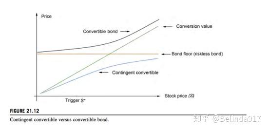 CoCo Bond (Contingent Convertible Bond) 利弊孰轻孰重？ - 知乎