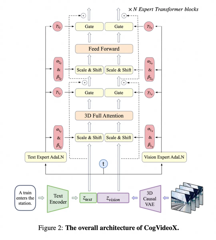 智谱AI算法工程师带你上手实践 CogVideoX 视频生成模型 - 知乎
