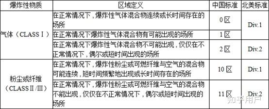 隔爆(EXd)与本安防爆(EXi)的区别是什么？ - 知乎