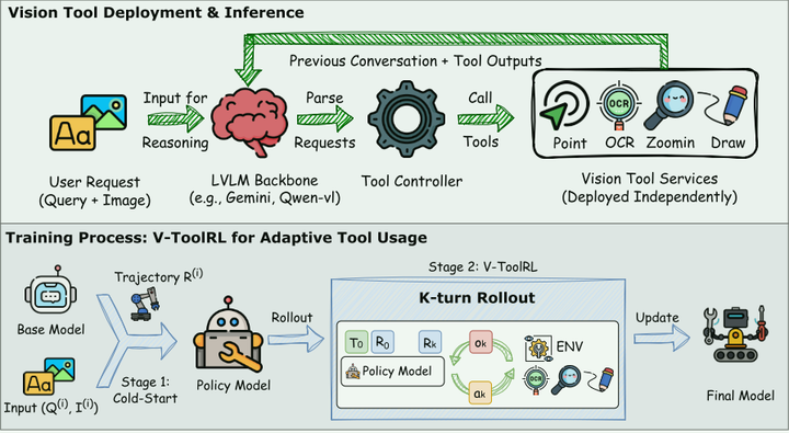 OPENTHINKIMG：通过RL提升VLM对视觉工具的使用和思考能力 - 知乎