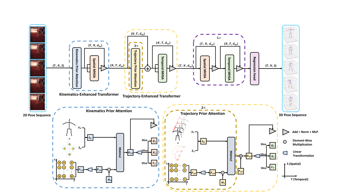 《KTPFormer: Kinematics and Trajectory Prior Knowledge-Enhanced Transformer》 2024 cvpr - 知乎