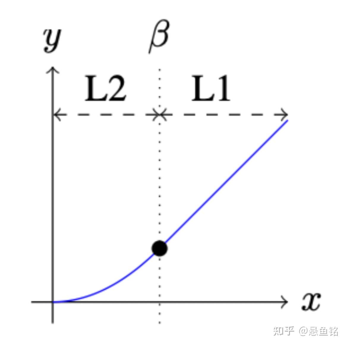 Pytorch如何自定义损失函数（Loss Function）？ - 知乎