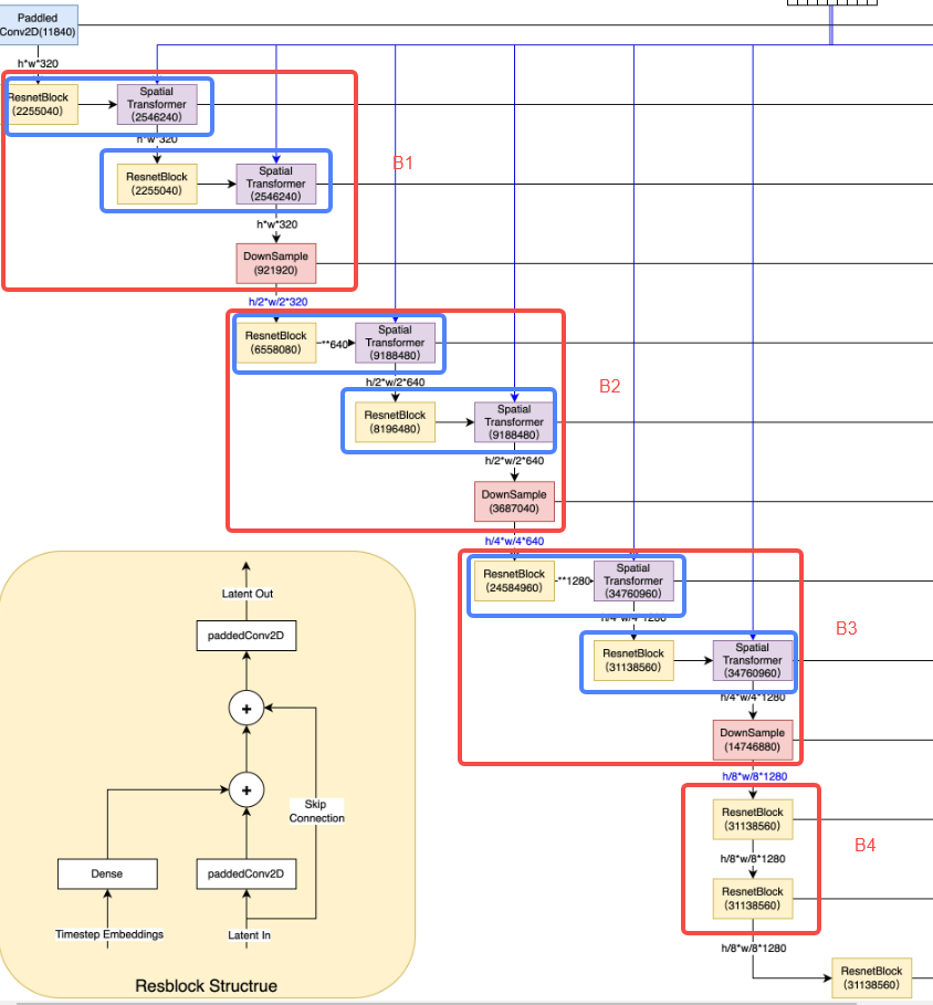 stable-diffusion-webui源码分析（10）-unet网络结构 - 知乎