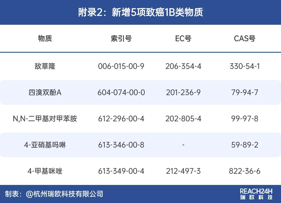 欧盟REACH法规更新：9月1日起，这18项CMR物质将受严格限制 - 知乎