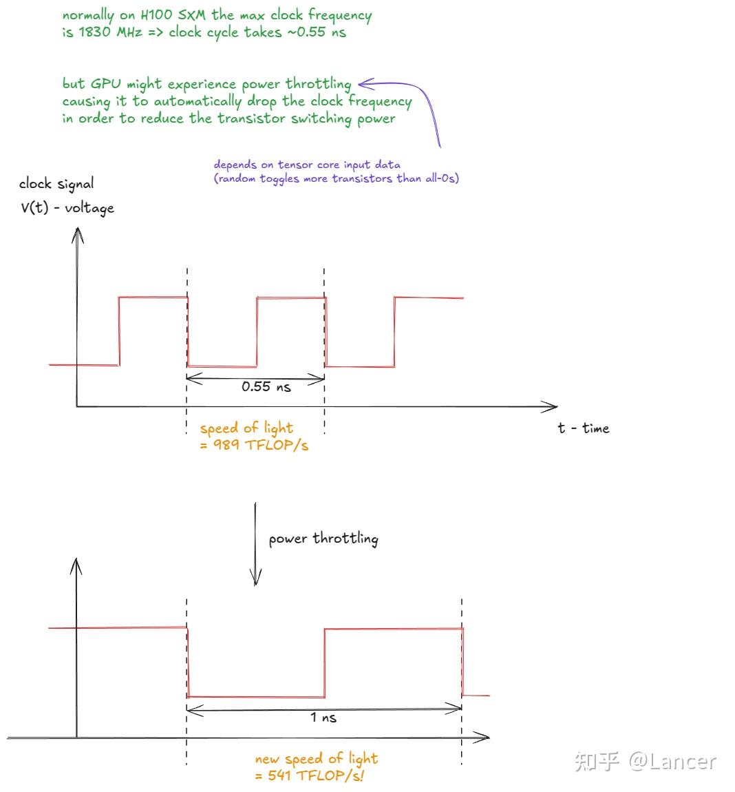 NVIDIA GPU高性能GEMM技术原理剖析 ——从 GPU 架构、PTX/SASS 指令集到 warp 分块与异步Tensor Core ...