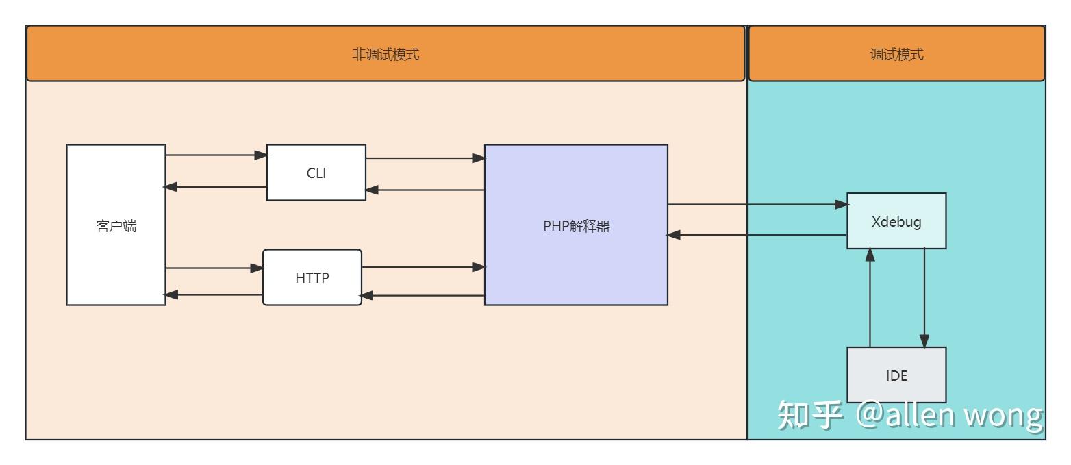 Php Xdebug原理和phpstorm安装使用xdebug最新教程 知乎 
