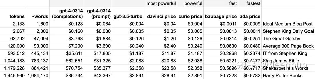 GPT-4 和ChatGPT API的定价分析 - 知乎