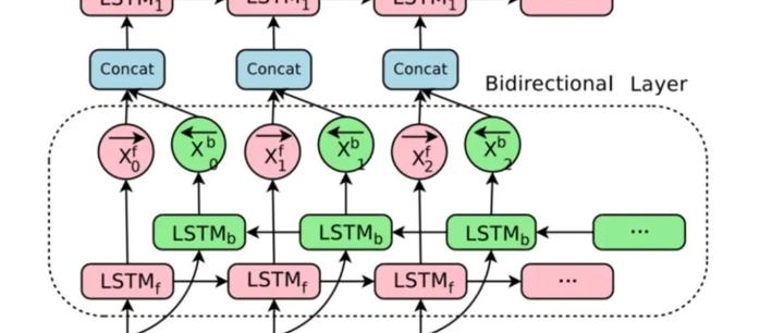 Tensorflow RNN、LSTM、GRU使用 - 知乎