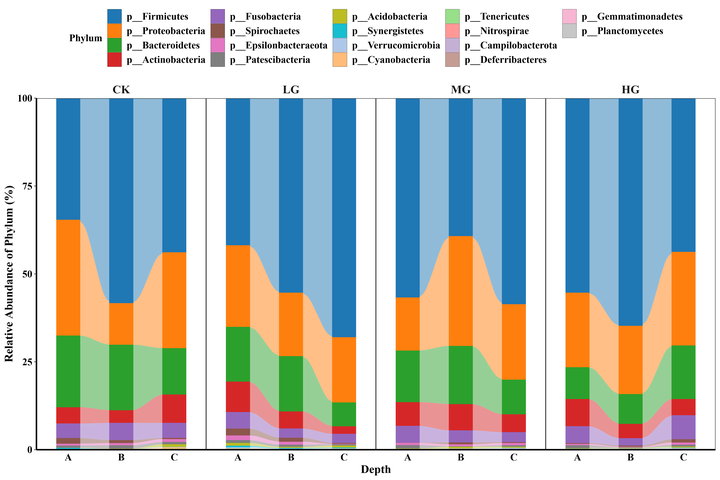 R统计绘图 | 物种组成冲积图(绝对/相对丰度，ggalluvial) - 知乎