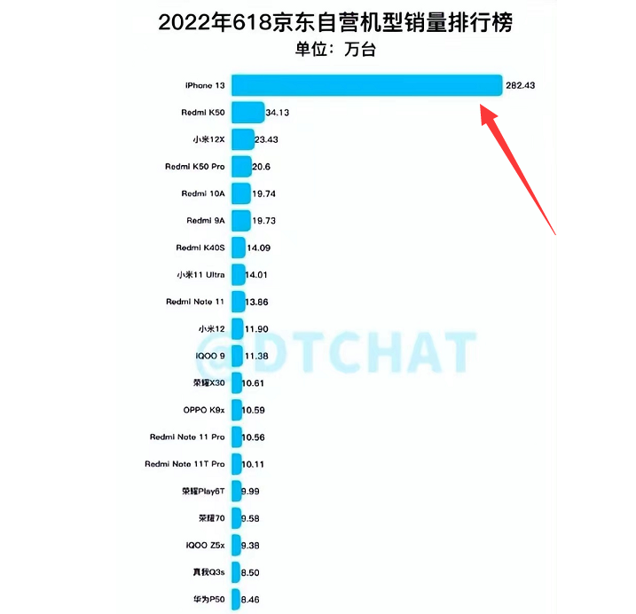 “618”iPhone13销量超280万台！但很多人却不知道怎么验机！ - 知乎