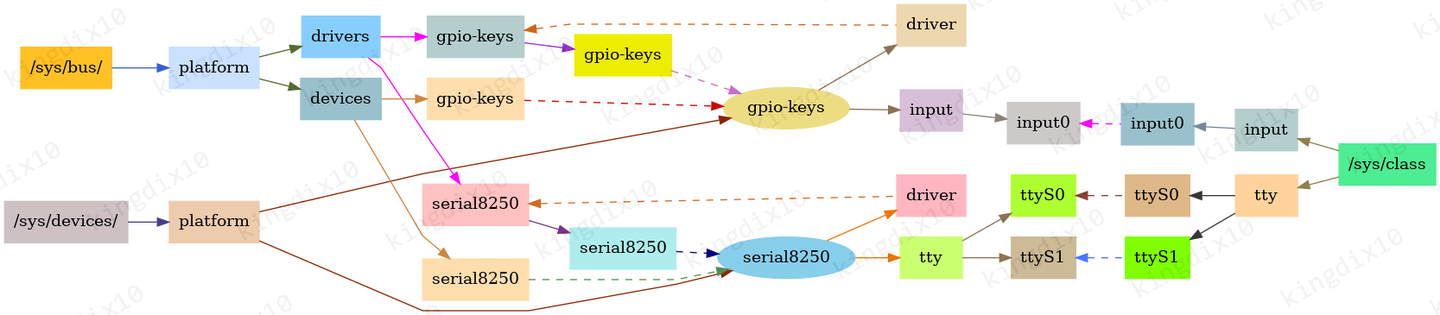 【Linux内核|驱动模型】bus/class/device/driver - 知乎