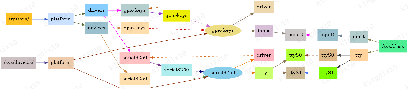 【Linux内核|驱动模型】bus/class/device/driver - 知乎