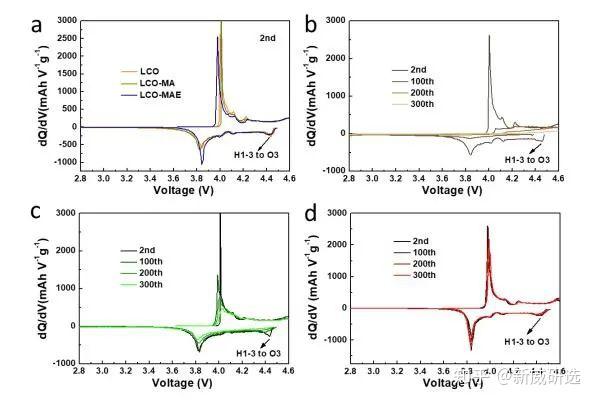 电池百科|dQ/dV分析与BTSDA曲线参数的深入解析 - 知乎