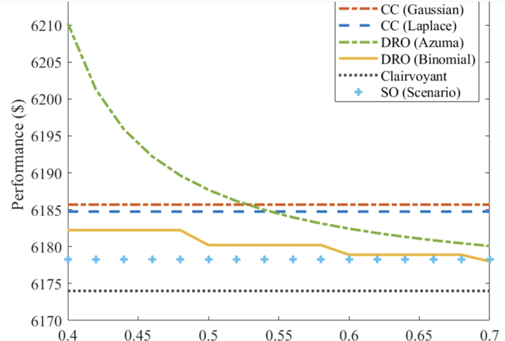 【机会约束、鲁棒优化】具有排放感知型经济调度中机会约束和鲁棒优化研究【IEEE6节点、IEEE118节点算例】（Matlab代码实现） - 知乎
