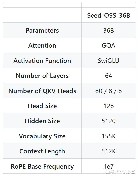 超越QWen? 字节跳动深夜开源Seed-OSS - 知乎