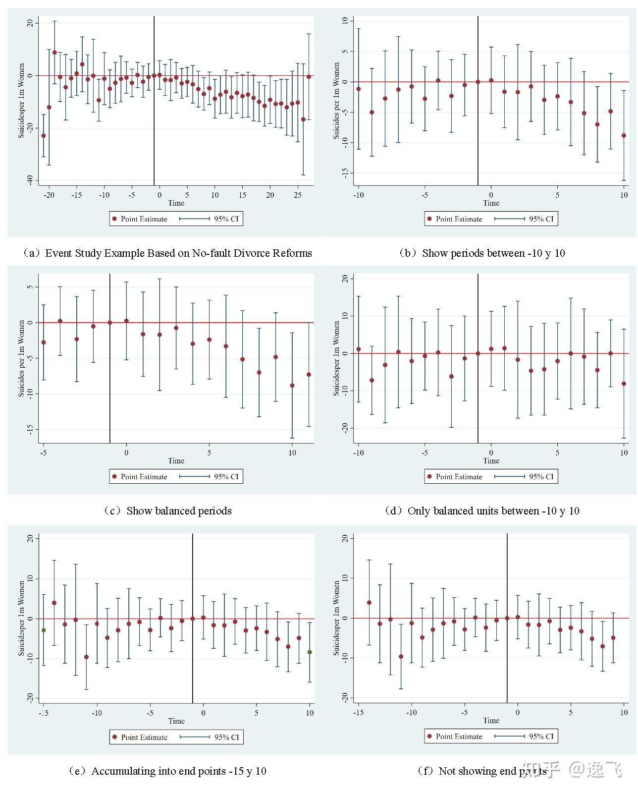 Stata平行趋势检验结果怎么解读？ - 知乎