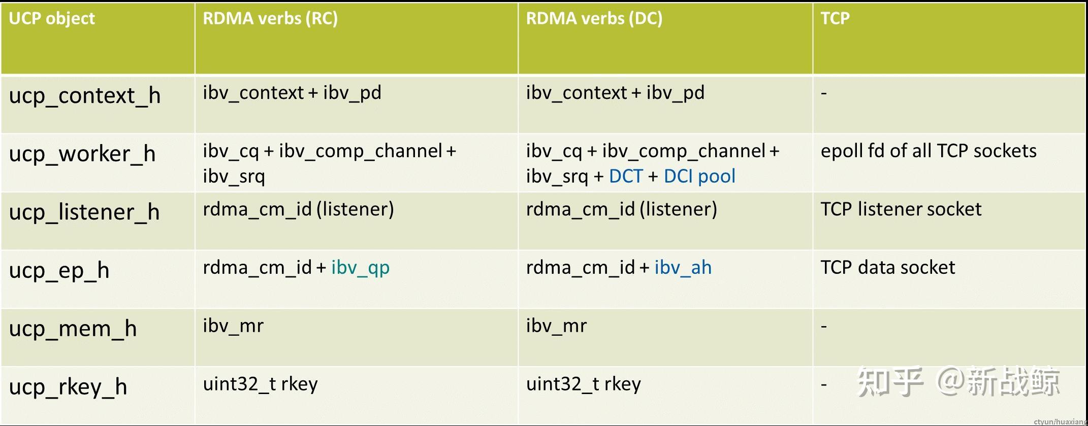 UCX学习(一) - 知乎