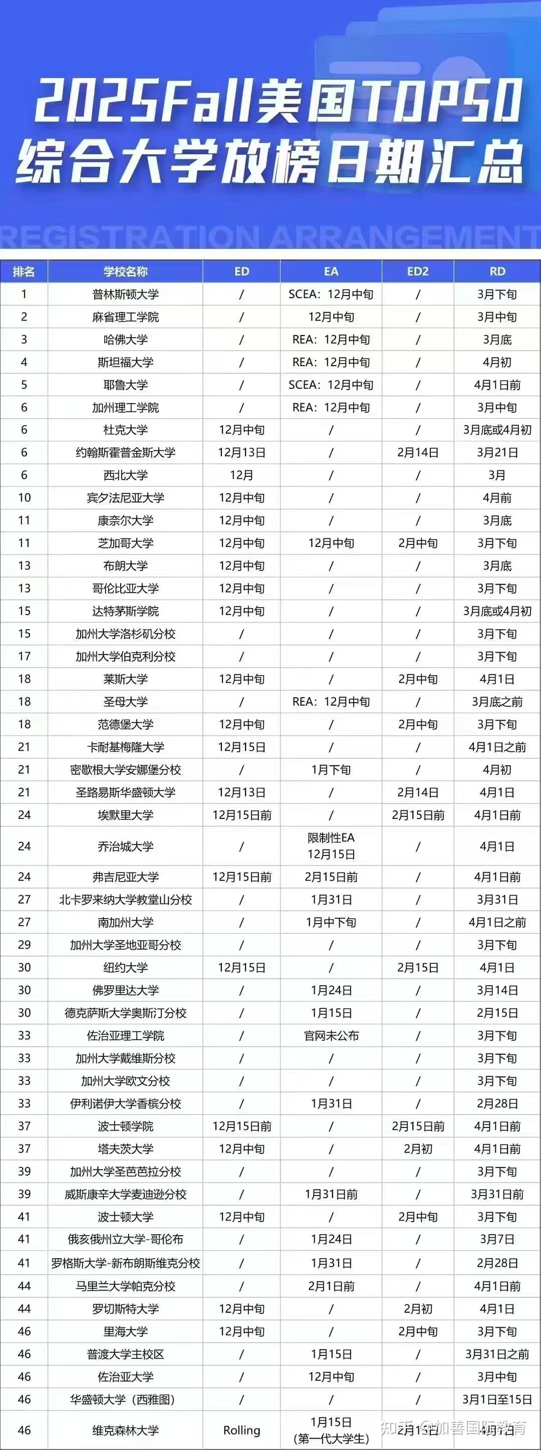 25fall美国Top50大学ED EA RD放榜日期汇总 - 知乎