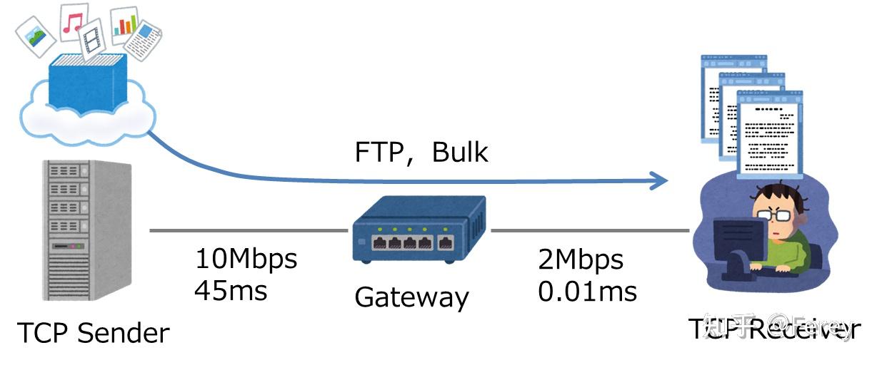在NS3中实现TCP拥塞控制算法的比较 - 知乎