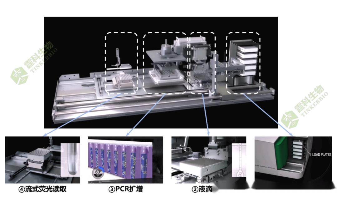 产品解析 | Bio-Rad QX ONE数字PCR系统 - 知乎
