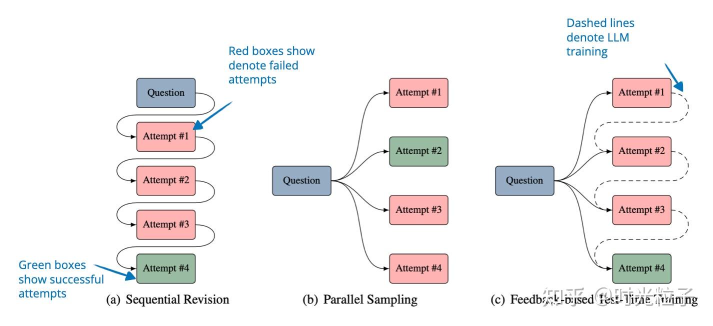 推理大模型(Reasoning LLM)的现状 - 知乎