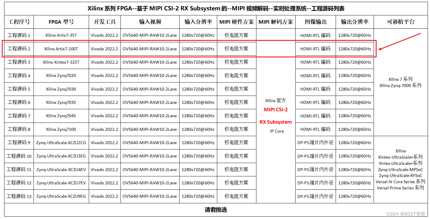Fpga解码mipi视频:xilinx Artix7 100t低端fpga,基于mipi Csi 2 Rx Subsystem架构实现,提供