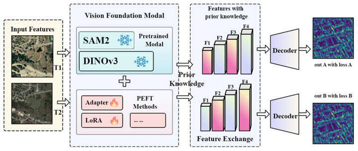 SAM2+DINOv3 双 backbone 加持！PeftCD 如何刷新遥感变化检测 SOTA？ - 知乎