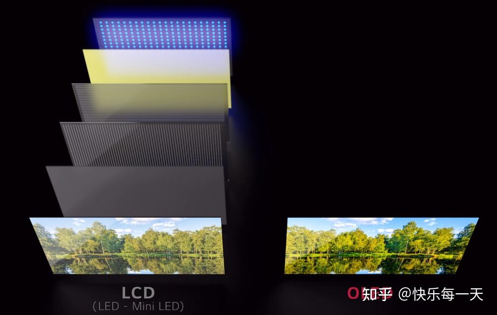 电视买OLED还是买Mini LED？看完这个彻底明白？ - 知乎