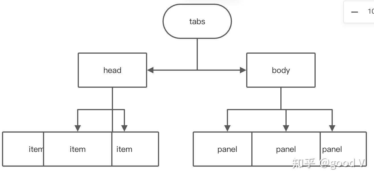 巧用provide和inject完成精巧的tab组件 - 知乎