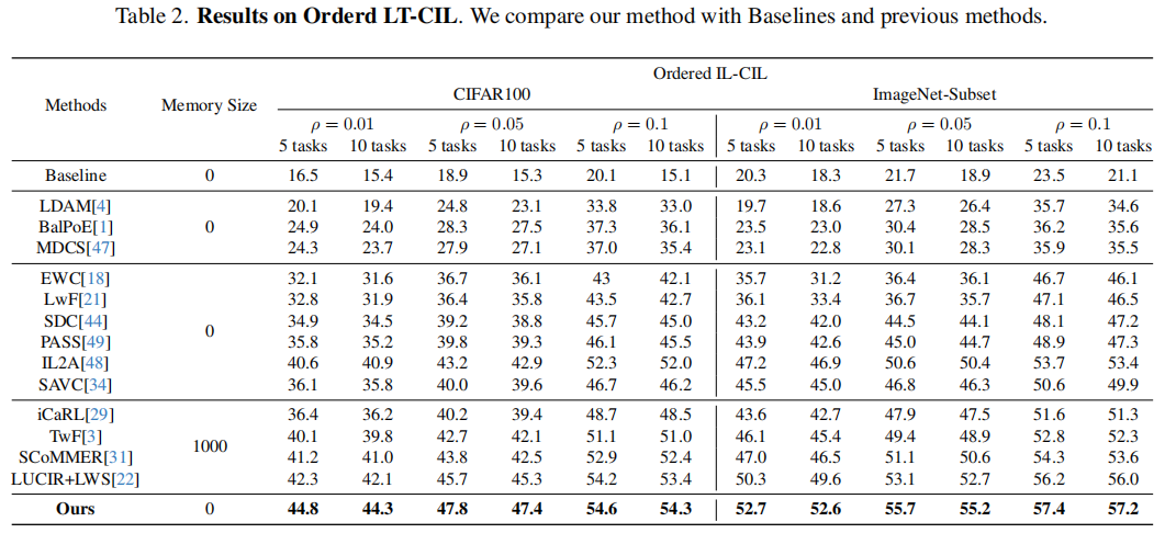 [CVPR2024] Long-Tail Class Incremental Learning via Independent Sub-prototype Construction - 知乎