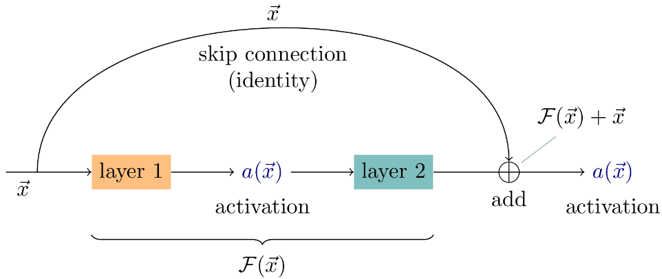 视觉模型中，Skip connection和Residual connection的区别 - 知乎
