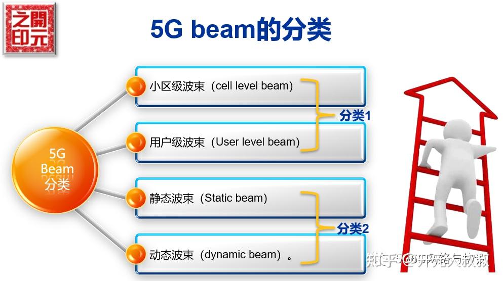 5G Beam Management举例 - 知乎