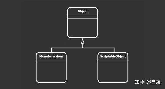 在Unity中使用ScriptableObject构建游戏框架 - 知乎