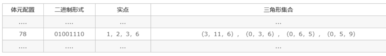 Marching cubes算法解析（MC） - 知乎