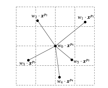 Learning the Shape of Convolution - 知乎