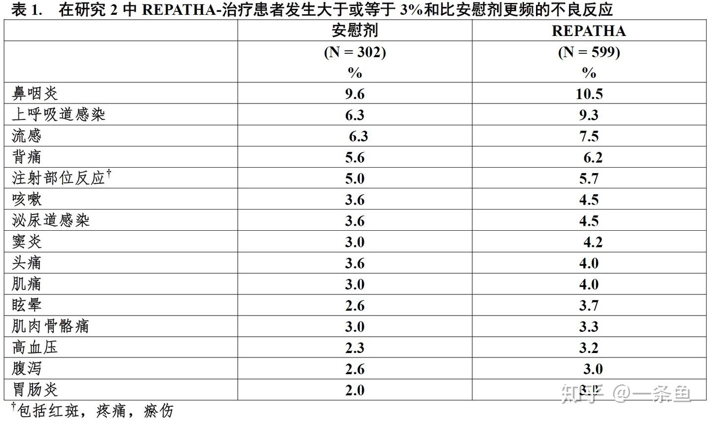 (Repatha，evolocumab)FDA官方说明书 - 知乎