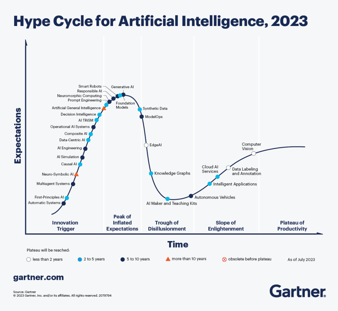 Gartner 称预计 2026 年超过 80% 的企业将使用生成式 AI 应用，透露了哪些信息？ - 知乎
