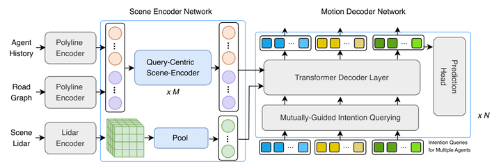 【轨迹预测系列】【笔记】MTR v3 Report: Waymo 2024 Prediction Top1 方案 - 知乎