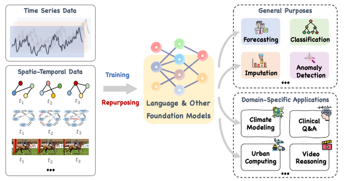【综述】Large Models for Time Series and Spatio-Temporal Data: A Survey and Outlook - 知乎
