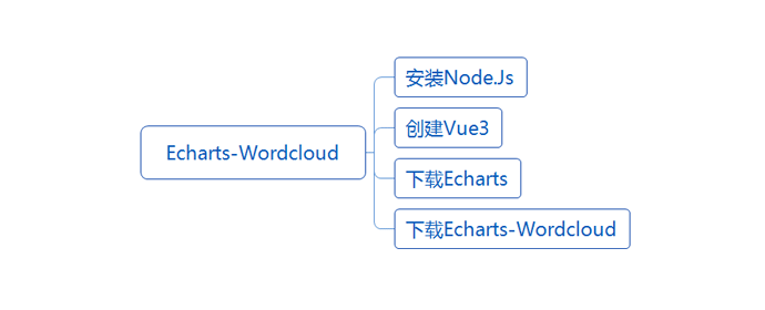 Vue3echarts实现词云图【0基础学vue3系列】 知乎 0427