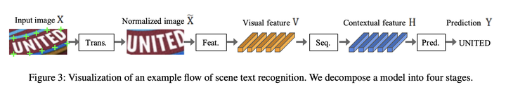 论文解析——What Is Wrong With Scene Text Recognition Model Comparisons? Dataset and Model Analysis - 知乎