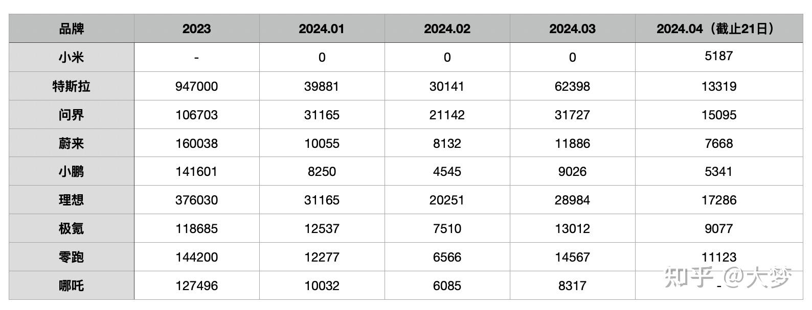 雷军公布 SU7 成绩单，锁单量超过 75723 台，交付 5781 台，如何评价这一成绩？ - 知乎