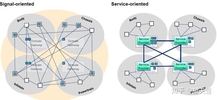 未来EE架构是否需要SOA和中间件（SOME/IP和DDS） - 知乎