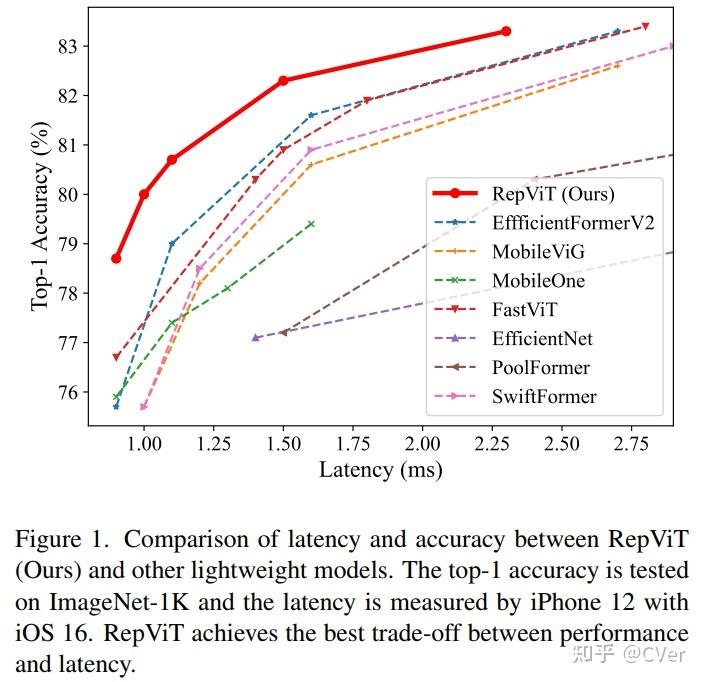 CVPR 2024 | 清华提出RepViT：轻量级新主干！从ViT角度重新审视移动CNN - 知乎