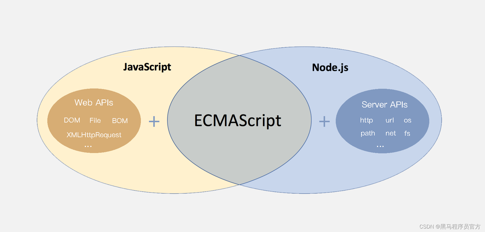 JavaScript 和 ECMAScript 究竟是什么关系？ - 知乎