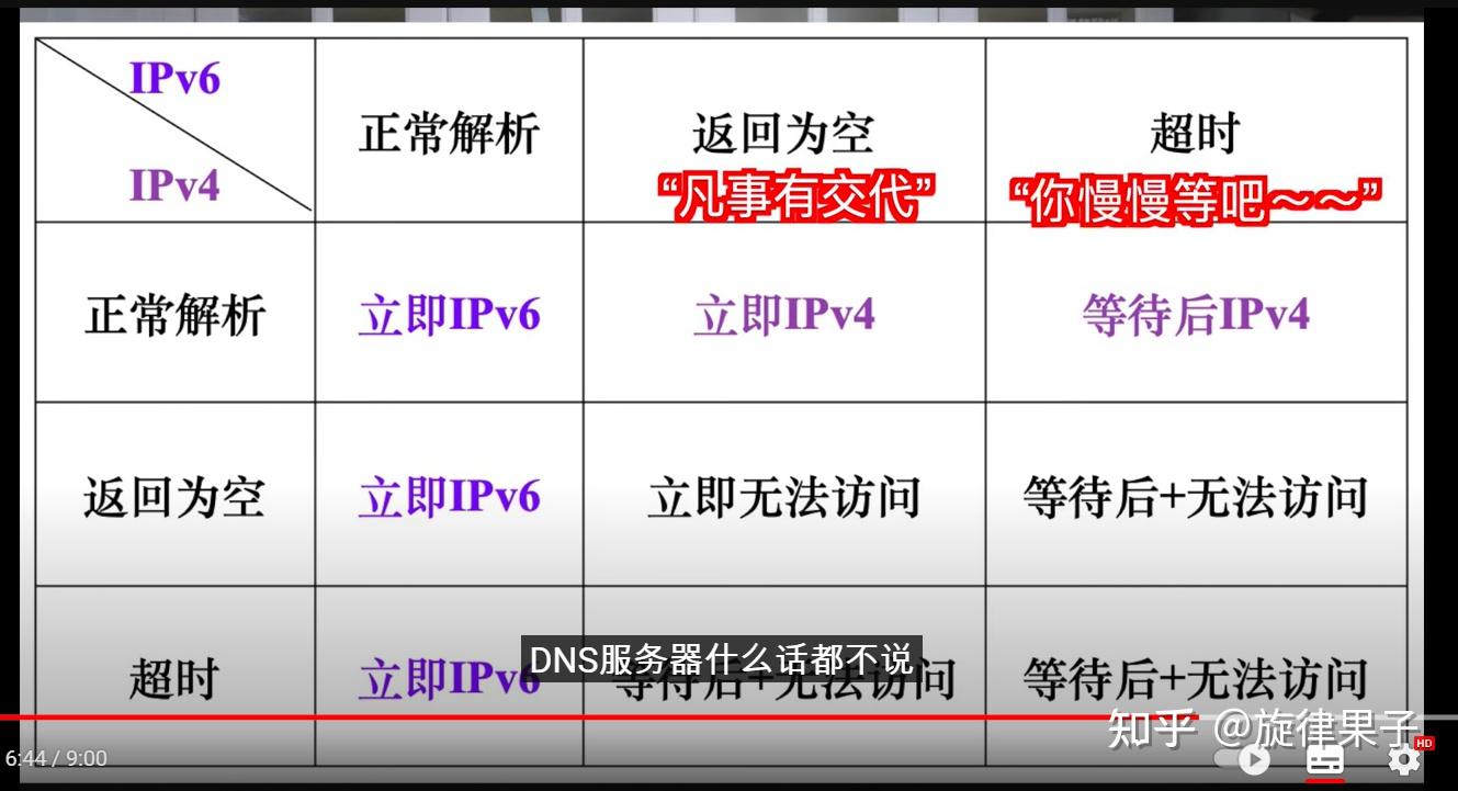 开启IPv6变卡？网页打不开？如何丝滑地使用IPv6 ？只需一个步骤！ 【好玩的网络-IPv6专题5】 - 知乎