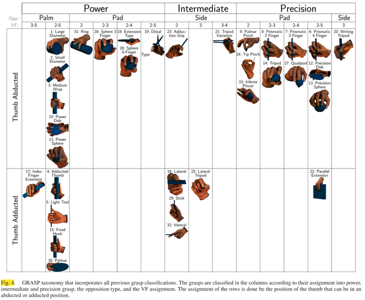 {论文阅读04}—The GRASP Taxonomy of Human Grasp Types - 知乎