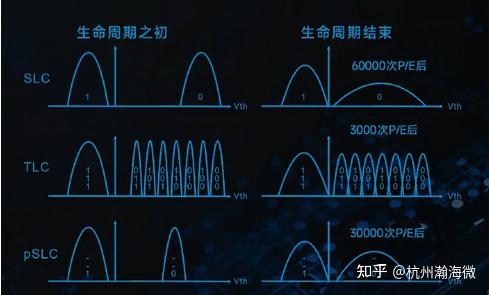存储芯片的PSLC的工作原理 - 知乎